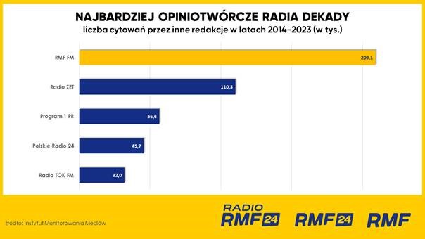 RMF FM najbardziej opiniotwórczym radiem dekady :: RMF FM